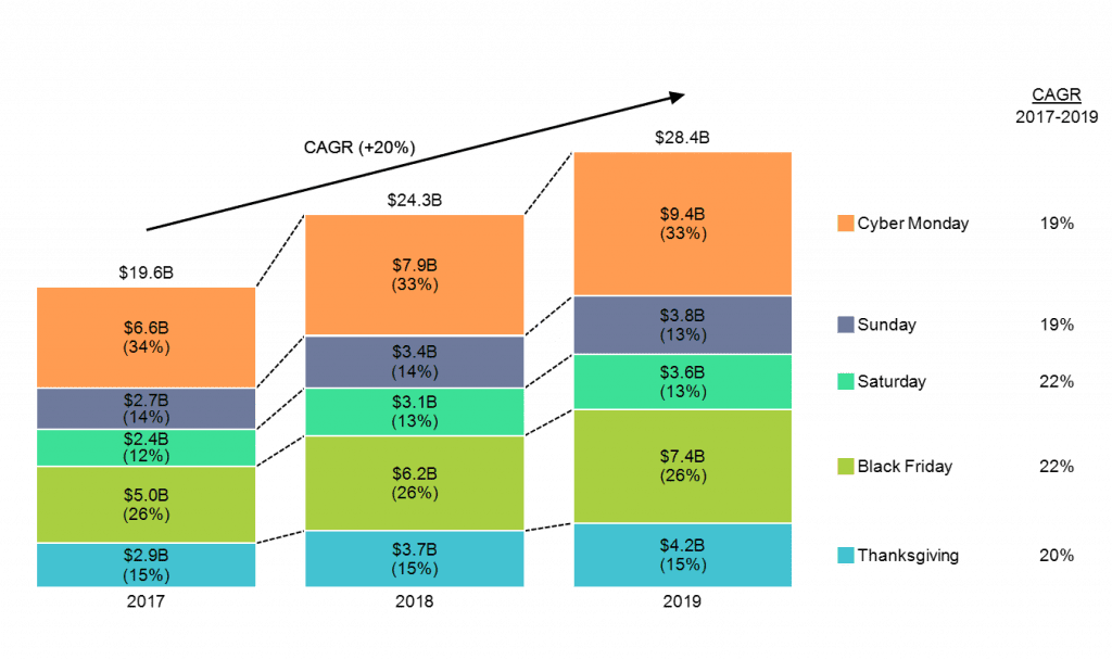 Thanksgiving Data: Fun Data Visualization Graphs