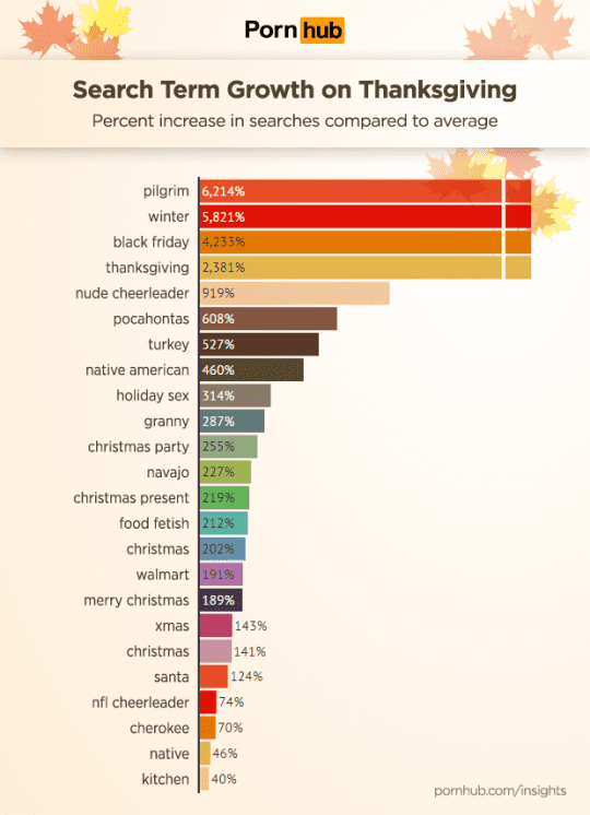Thanksgiving Data: 7 Fun Data Visualization Graphs