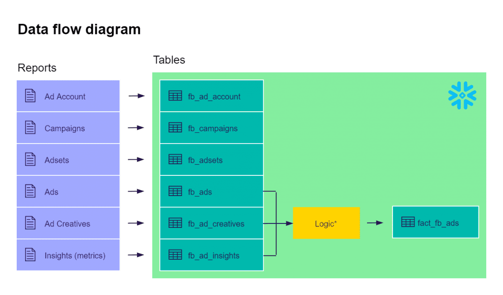 Facebook Ads Pre-built Data Model Kit | Snowflake