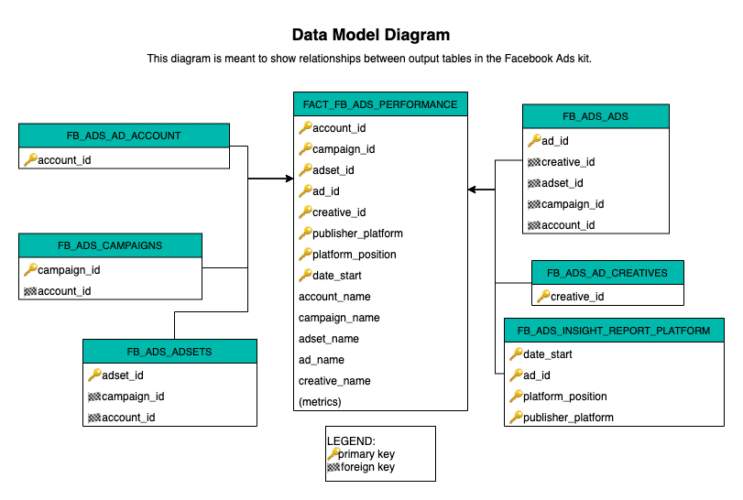 Facebook Ads BigQuery ETL/ELT Template | Rivery Kits