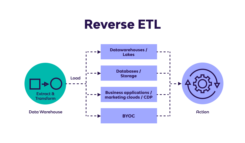 What is Reverse ETL? A Guide for Data Teams. | Rivery