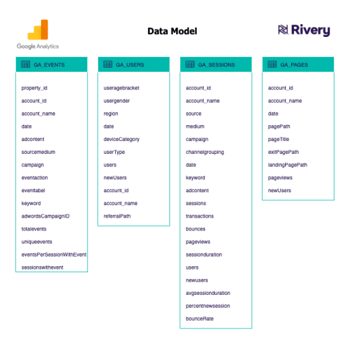 Deeper Insights Google Analytics with Databricks | Data Model