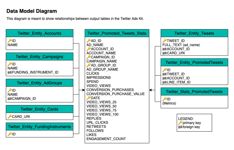 Connect Twitter Ads to Databricks | Pre-built Data Model Kit