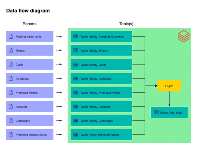 Connect Twitter Ads to Databricks | Pre-built Data Model Kit