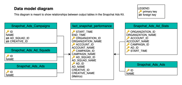 Connect Snapchat Marketing to Databricks | Data Model Kit