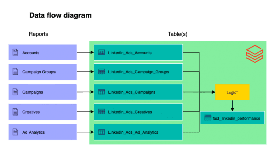 Data Performance LinkedIn Ads to Databricks | Data Model Kit