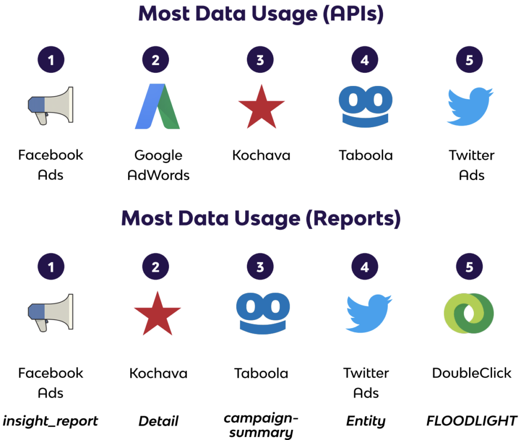 Guide to Marketing APIs | Rivery Blog
