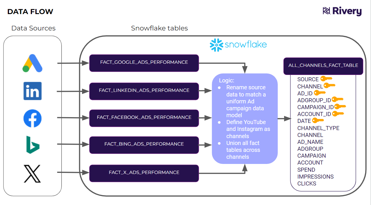 Rivery Kit Hub | Pre-Built Data Model Kits
