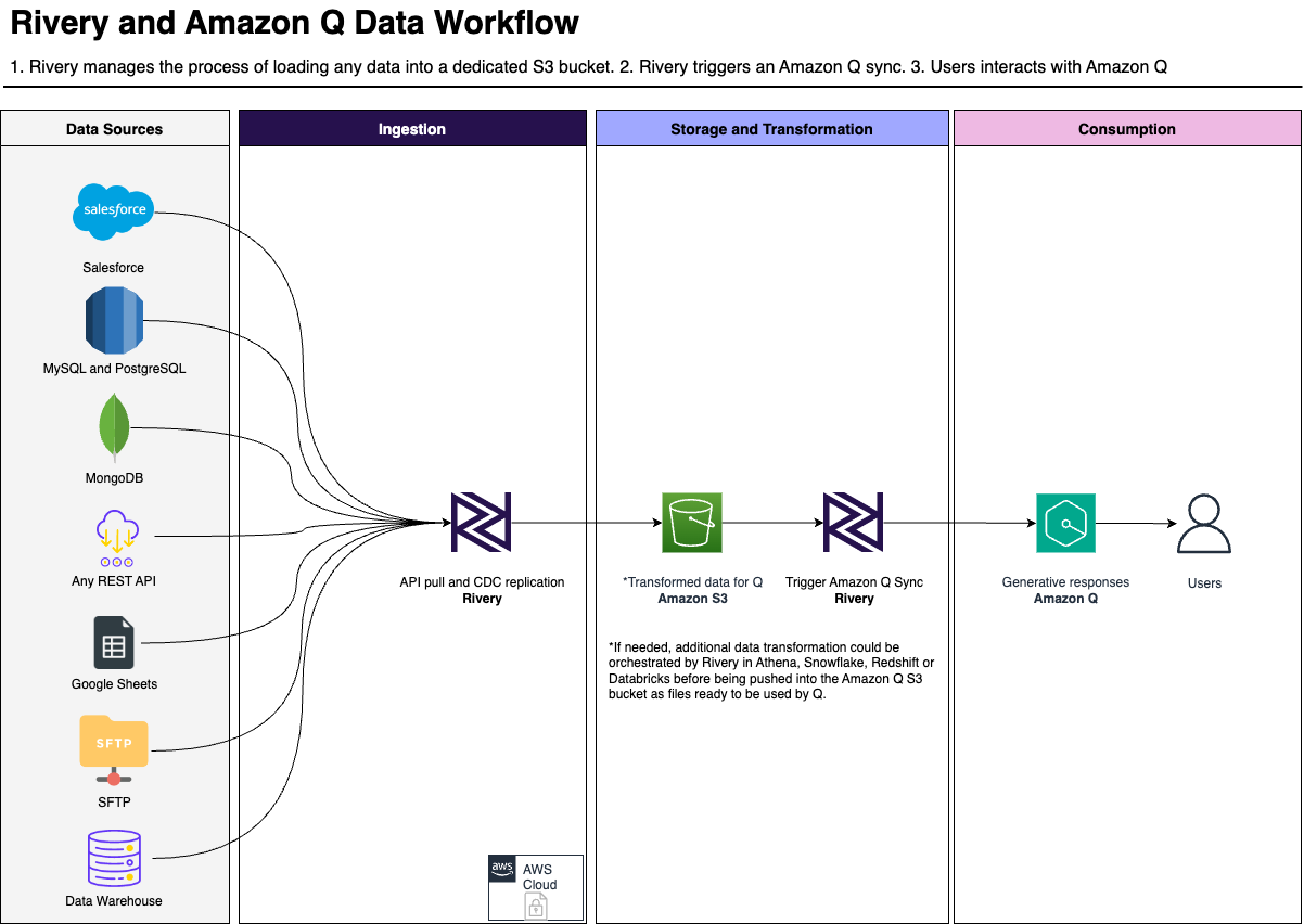 How to build your personalized AI chatbot with Rivery & Amazon Q