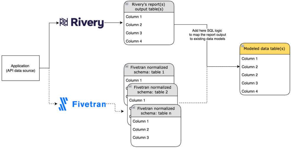 Switch from Fivetran to Rivery with the Best Practices guide